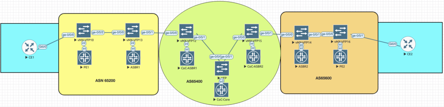 Lab-It-Up - Network Labs for EVE-NG & GNS3
